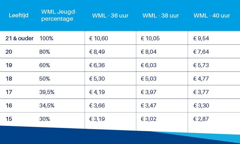 Wijzigingen WML (wettelijk minimumloon) per 1 januari 2020 | Nedflex ...